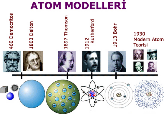 Modern Atomic Theory Timeline A04.04.1 Atomic Theory | PDF | Science